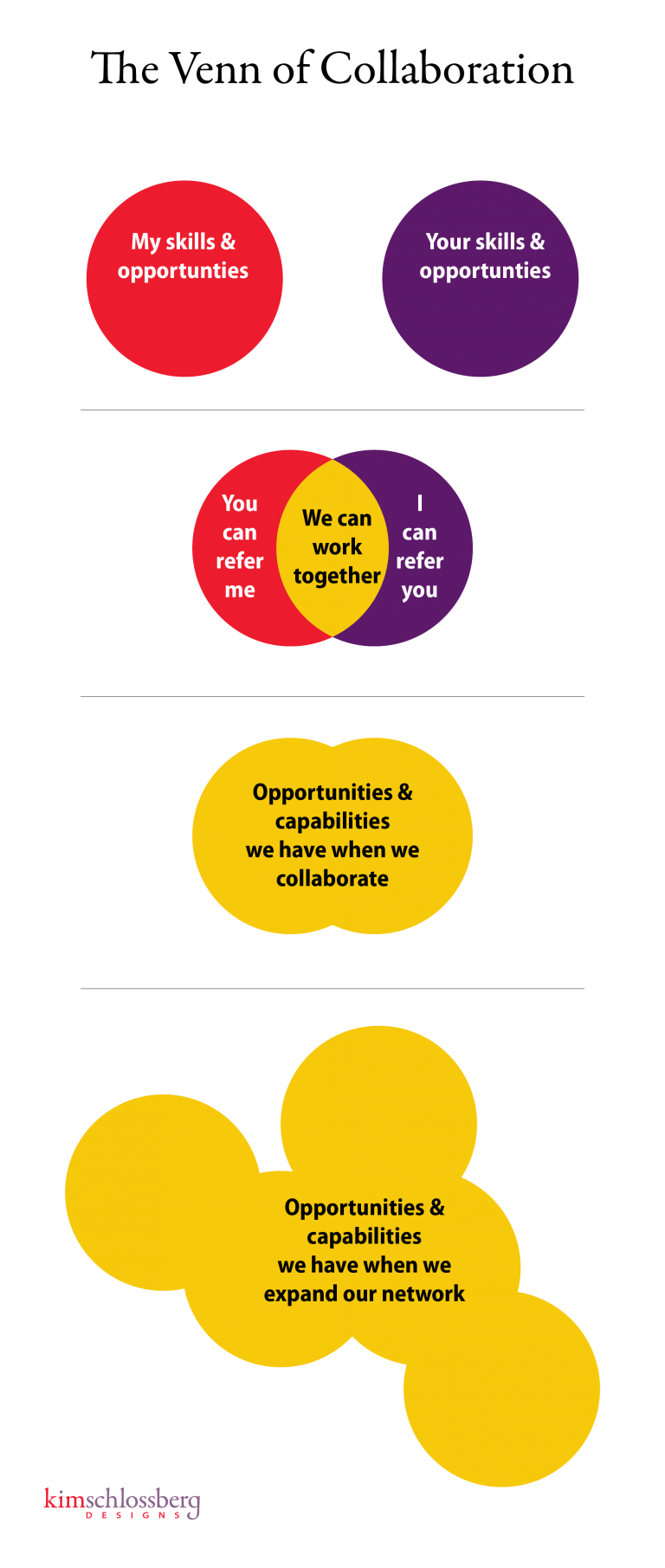 collaboration venn-01 - Kim Schlossberg Designs